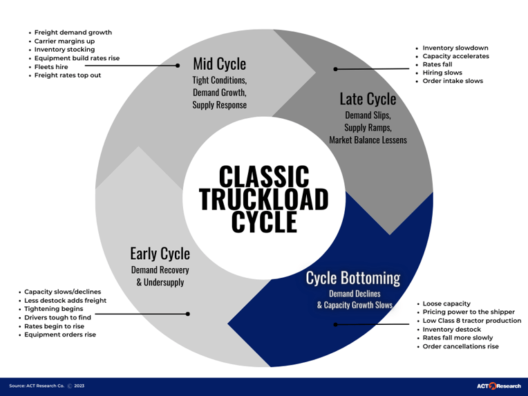 Freight Rates Down 21%; Truckload Cycle Nears Bottom - Fleet News Daily ... Freight Rates Down 21%; Truckload Cycle Nears Bottom - Fleet News Daily ...